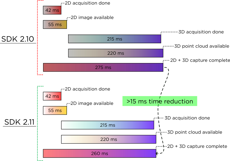 SDK 2.11: Simple Networking and Pipeline Optimization for Speed Boost