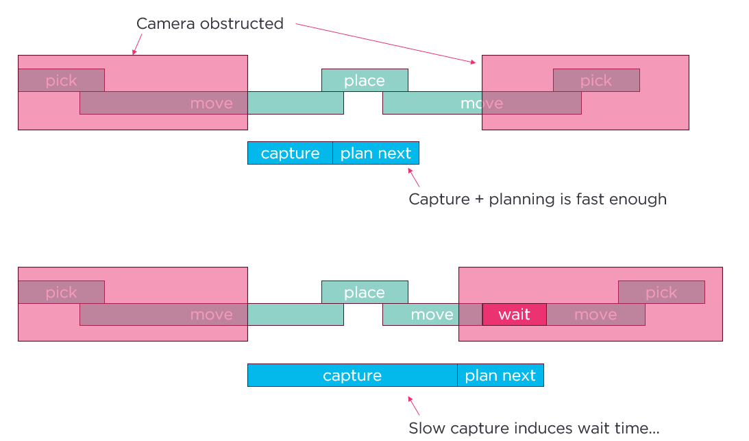 Breaking Through the Speed Barrier in Parcel Induction Robots