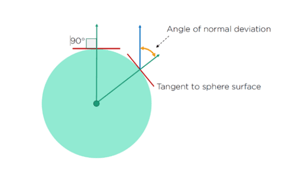Normals: What are they and how they help us pick better