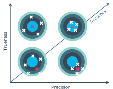 Trueness, precision and accuracy - demystified